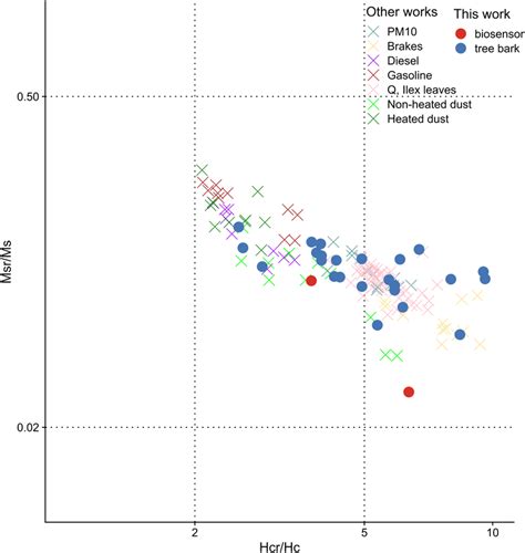 Day Plot Of The Tree Bark Circles And Previously Published Data