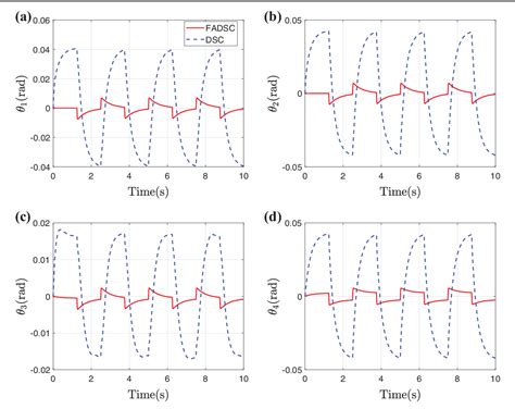 Figure 1 From A Model Free Fuzzy Adaptive Trajectory Tracking Control Algorithm Based On Dynamic