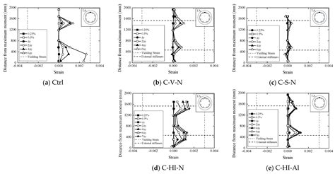 Buildings Free Full Text Prediction Of Flexural Strength Of Rc Circular Columns Considering