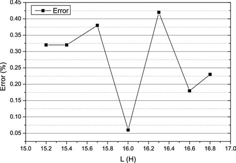 Inductance Estimation Error Against The Grid Inductance Value