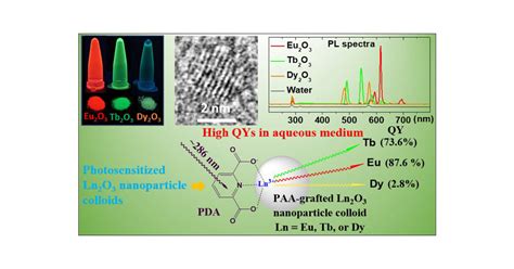 High Quantum Yield Ultrasmall Ln2o3 Ln Eu Tb Or Dy Nanoparticle Colloids In Aqueous Media