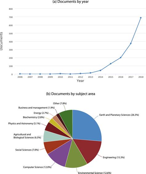 Of Big Data And ML Articles Retrieved For This Review A Number Of Download Scientific