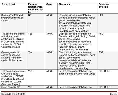 Table 1 From Acgs Best Practice Guidelines For Variant Classification