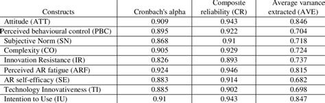 Validity And Reliability Of Constructs Download Scientific Diagram