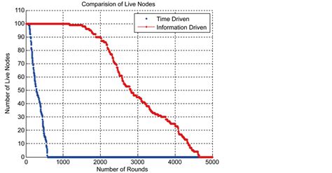 information driven data gathering for energy efficient wireless sensor