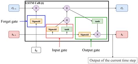 Neural Networks For Improving Wind Power Efficiency A Review