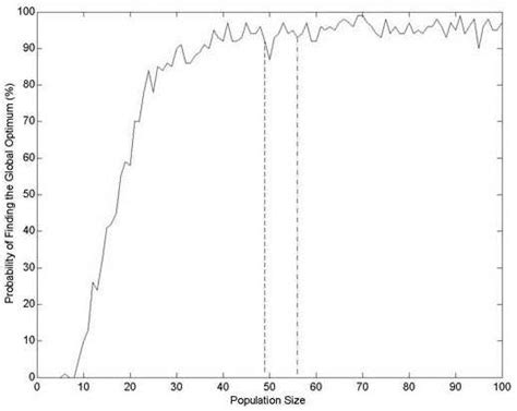 A Convergence Graph For Function F 1 B Convergence Graph For