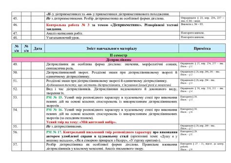 Календарно тематичне планування з української мови для 7 класу КТП Українська мова
