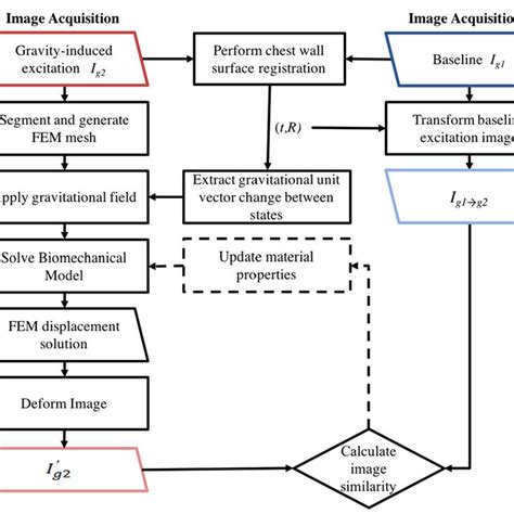 The Stiffness Estimation Framework Begins With The Acquisition Of Two Download Scientific