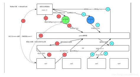 多任务编程(多进程,多线程,协程)多任务内核程序的编写 Csdn博客 多任务编程(多进程,多线程,协程)多任务内核程序的编写 Csdn博客