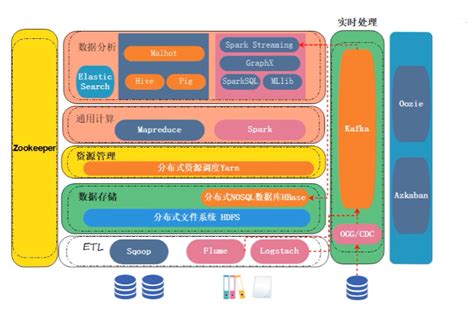 大数据技术与实践学习 大数据学习 csdn csdn博客