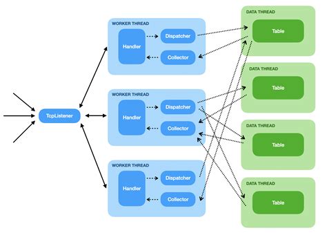 github 3andero async redis a prototype of a high performance kv