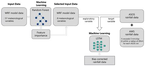 Comparison Of Bias Correction Methods For Summertime Daily Rainfall In South Korea Using