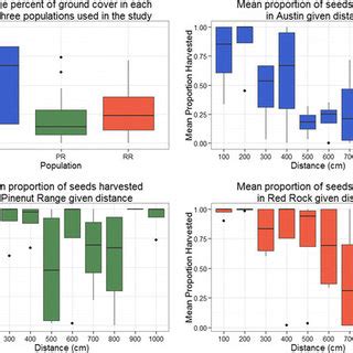 The Average Percentage Of Ground Cover In Each Population And The Download Scientific Diagram