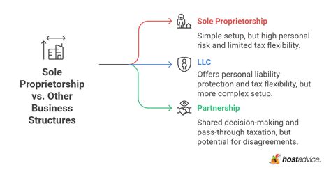 What Is A Sole Proprietorship Ultimate Guide W Pros And Cons