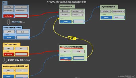 前端基础Vue搞笑白话文 工作之余瞎写 CSDN博客