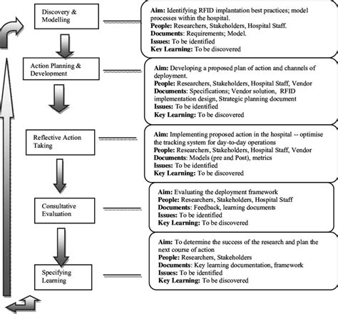 A Framework For Rfid Facilitated Processes In Hospitals [adapted From Download Scientific