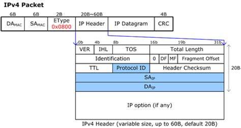 IP TCP UDP HEADER YeonTech
