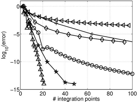 relative error for the integration of f x y 1 left and f x y