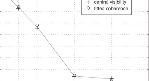 Measured Coherence Function Of The Fel As A Function Of Transverse