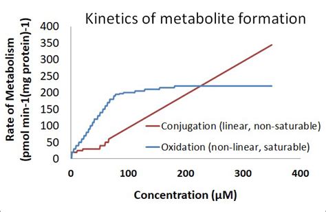 3 Non Linear And Linear Kinetics Of Metabolism Download Scientific Diagram