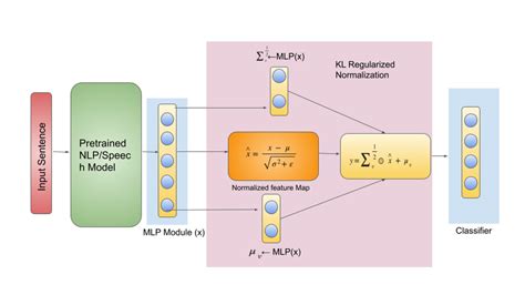 architecture of proposed kl regularized normalization framework