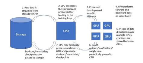 Tensorflow Performance Analysis Analysis Performance Distribution Strategy