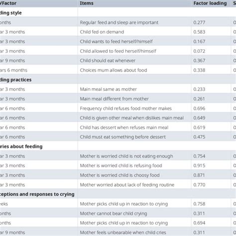 Derived Factors Items Standardised Factor Loadings And Fit Indices