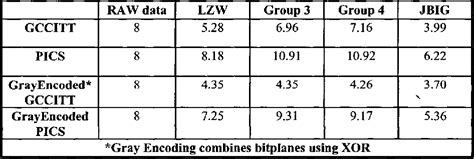 Table 2 From Evaluation Of Lossless Compression Methods For Gray Scale