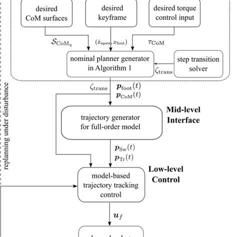 Hierarchical Planning And Control Framework This Framework Is Composed Download Scientific