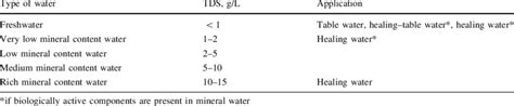 Classification Of Mineral Drinking Water By Tds National State