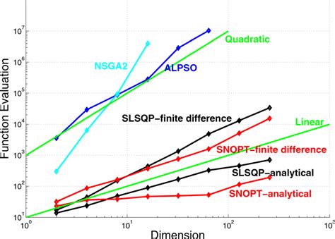 Plot Depicting How The Number Of Function Evaluations Scales With The