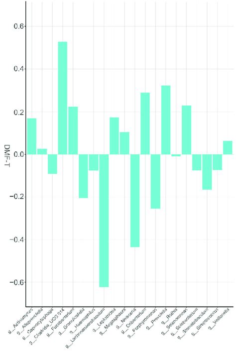 Pearson Correlation Analysis Was Performed To Measure The Associations