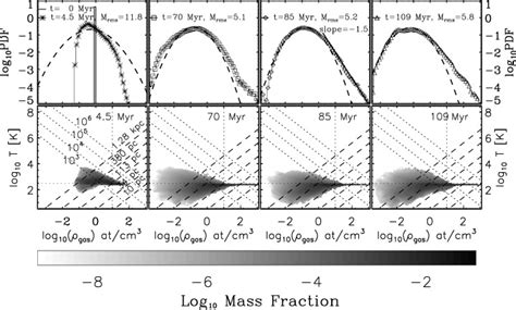 Time Evolution Of The Logarithm Of The Velocity Dispersion In Run B4