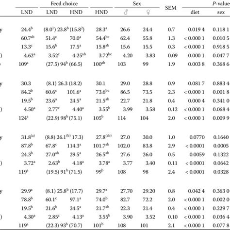 Effect Of Nutrient Density And Sex On The Feeding Behaviour Download