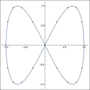 Fitting Parametric Curves From D Data Using DFT Mathematica Stack Exchange