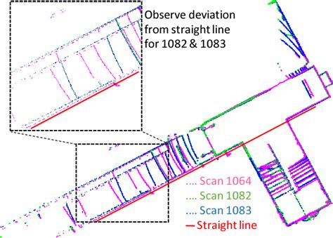 Figure From Analyzing LiDAR Scan Skewing And Its Impact On Scan Matching Semantic Scholar