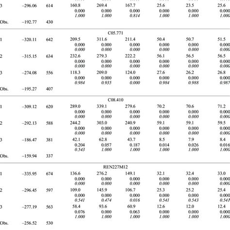 information on fitting multinomial logistic models to the arctic fox