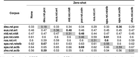 Table 23 From Zero Shot Learning For Multilingual Discourse Relation Classification Semantic