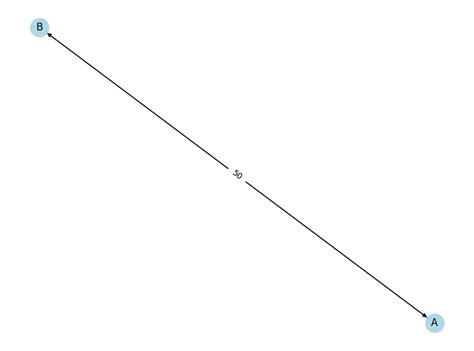 Python Отображение направленного графа Networkx Stack Overflow на русском