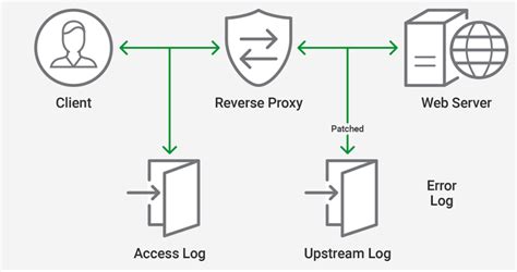 Understanding Proxy Server Logs And Logging Policies By Turbogproxy