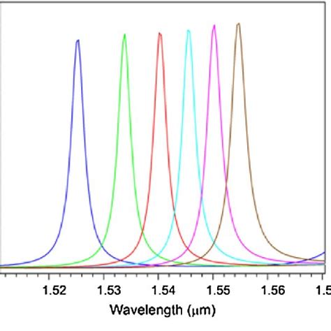 The Output Spectra Of The Filter For Different Values Of R R The