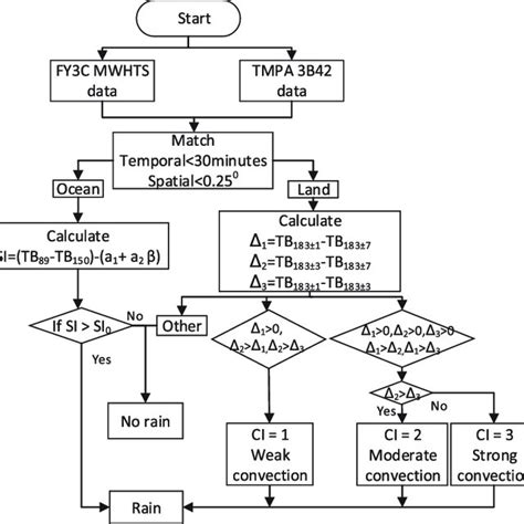 Flow Chart Of Precipitation Detection Algorithms Download Scientific Diagram