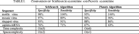 Table I From An Approximation Scheme For Rna Folding Structure Prediction Including Pseudoknots