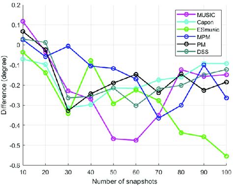 RMSE Difference Versus The Number Of Snapshots Under Ideal Conditions Download Scientific