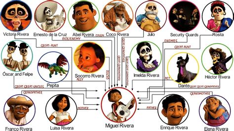 Coco Movie Character Names