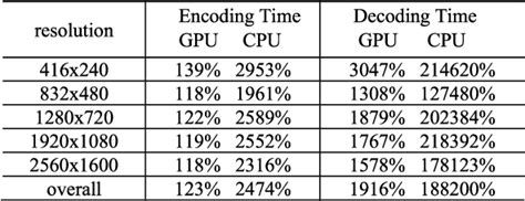 Table Xi From Recursive Residual Convolutional Neural Network Based In Loop Filtering For Intra
