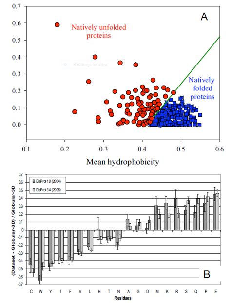 4 6 Intrinsically Disordered Proteins Biology Libretexts