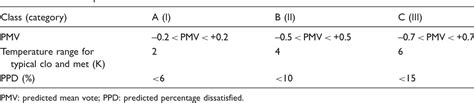 Table 1 From A Review On Predicted Mean Vote And Adaptive Thermal Comfort Models Semantic Scholar