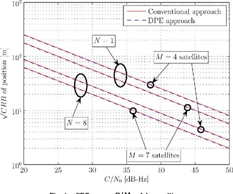 Figure 1 From CramÉr Rao Bound Analysis Of Positioning Approaches In